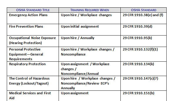 Crossing the T’s and Dotting the I’s in OSHA Training for General Industry